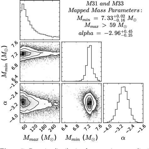 Figure 1 From Progenitor Mass Distribution For Core Collapse Supernova