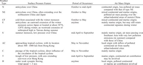 Classification Of Synoptic Weather Systems Influencing Hong Kong