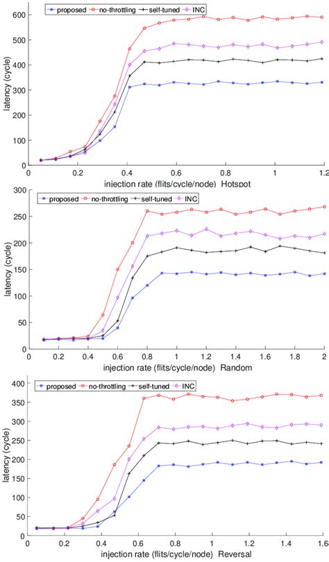 Latency Under Hotspotrandom And Reversal Traffic Patterns In An 88 2d