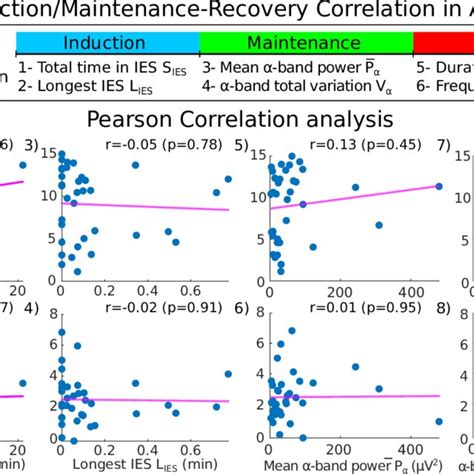 Pearson Correlation Analysis Between Maintenance Vs Recovery And Download Scientific Diagram