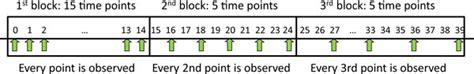 A Time Point Schedule On Unequally Spaced Time Series Data In The Monte