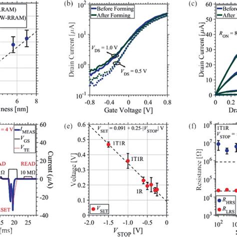 A Forming Voltages For Varying Hfo2 Thickness For Planar Via‐rram And Download Scientific