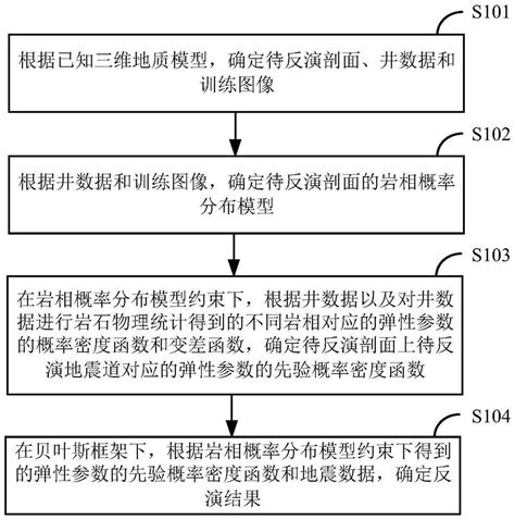 Seismic Stochastic Inversion Method And Device Based On Multi Point