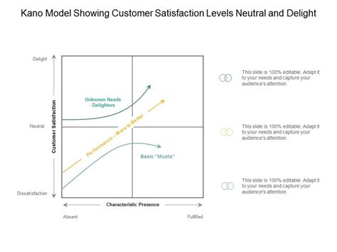 Kano Model Showing Customer Satisfaction Levels Neutral And Delight Ppt