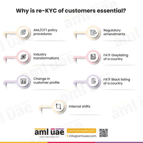 The Role Of Re Kyc Process In Aml Compliance