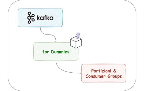 Kafka For Dummies Partizioni E Consumer Groups Medium