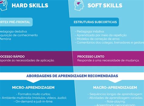 Hard Skills Soft Skills Exemplos Práticos Para Impulsionar Sua