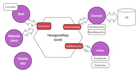 A Quick Example Of Hexagonal Architecture In Java Medium