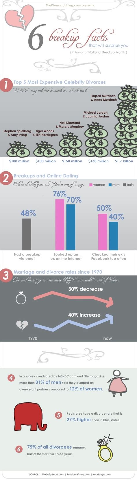 15 Divorce Infographics Ideas Divorce Infographic Divorce Advice