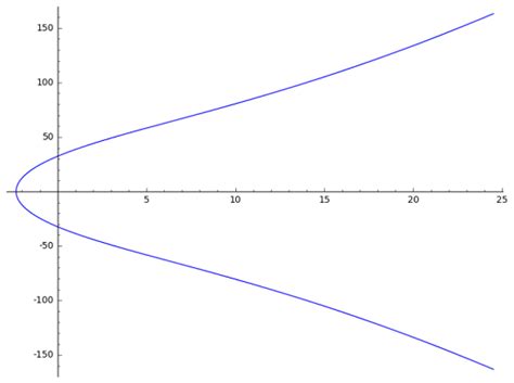 Reduced Elliptic Curve Group E19314431045