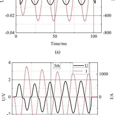 Current And Voltage Waveforms Of The Cable With Different Fault