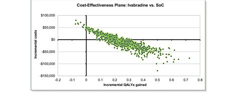 Cost Effectiveness Plane Ivabradine Vs Soc Qaly Indicates