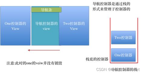 ios开发进阶（十一）：viewcontroller 控制器详解 uipageviewcontroller csdn博客