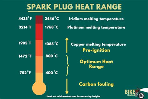 What Is The Spark Plug Heat Range All You Need To Know Bike Restart