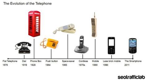 Evolutionofthetelephonetimeline Timeline Evolution Resize Image