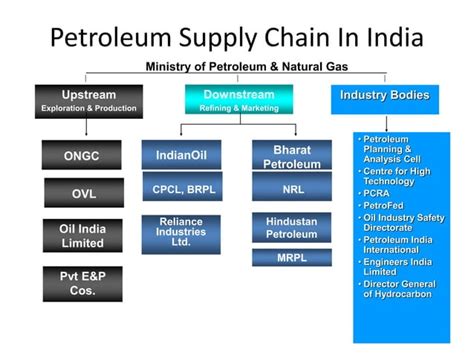 Supply Chain Petroleum
