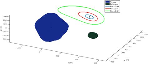 Figure 1 From Autonomous Navigation Of A Formation Of Spacecraft In The Proximity Of A Binary