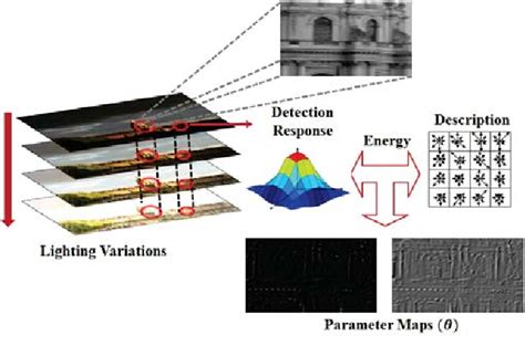 Figure 2 From Learning Based Tone Mapping Operator For Efficient Image