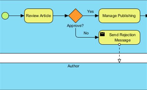 Bpmn Activity Types Explained Otosection