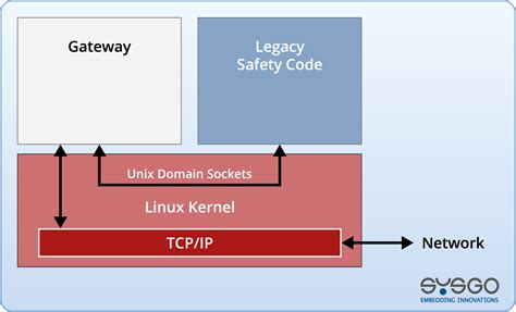 Networking In Security Critical Environments Sysgo
