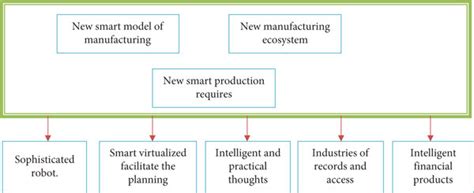 Artificial Intelligence Enabled Robotics For Machine Intelligence Download Scientific Diagram