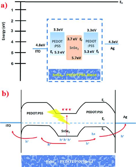 Band Energetics Of Ito With The Bulk Heterojunction Of Snse 2