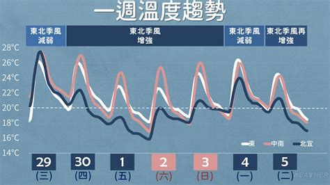 東北季風接力報到！雨彈開炸「2地區」 一圖看最冷時間點 鏡週刊 Mirror Media