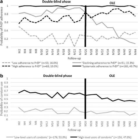A Prep Adherence Trajectories N 332 Note The Average Posterior