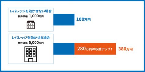 不動産投資の「レバレッジ効果」とは？少ない資金で大きな収益！