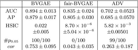 table 1 from bipartite graph variational auto encoder with fair latent