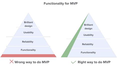 Assignment Mvp And Mdp Requirements “indiahikes Is One Of The By