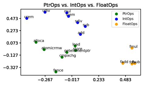 Comparison Of Embeddings Of Various Seed Entities Download Scientific Diagram
