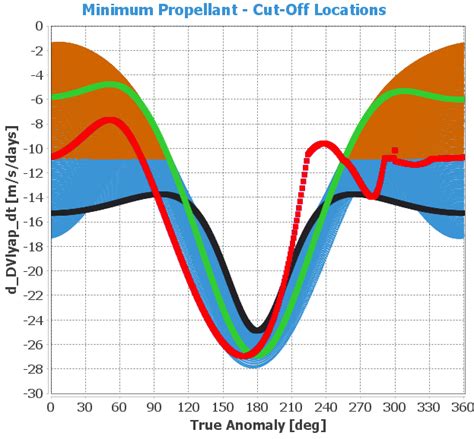 Effectivity Criterion As A Function Of Time Left And True Anomaly