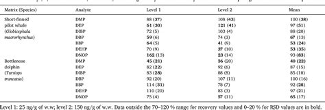 Table 4 From Optimization And Validation Of A Microquechers Method For