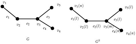 Symmetry | Free Full-Text | Connectivity of Semiring Valued Graphs
