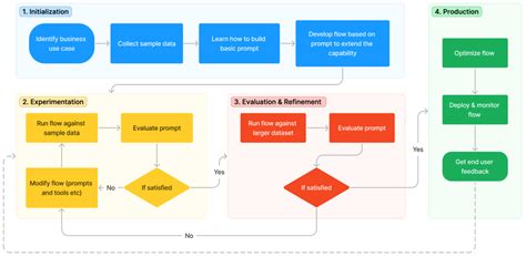 Azure Machine Learning Prompt Flowまとめ Kaeken嘉永島健司techブログ