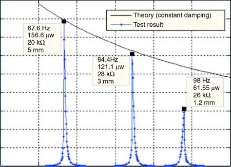 Maximum Power Output Vs Resonance Frequency Source Zhu Et Al 2008