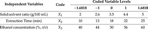 Values And Coded Levels Of The Independent Variables For Central