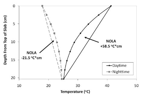 Graphical Representation Of Nola For Determination Of Self Download Scientific Diagram