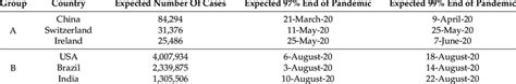 Susceptible Infected Recovered Sir Modeling Prediction Results