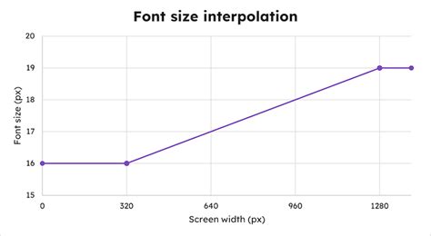 Fluid Vs Responsive Typography With Css Clamp Logrocket Blog