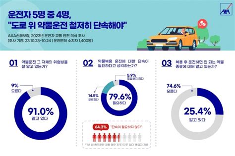 운전자 10명 중 6명 “1년 내 음주운전 경험” 위험한 질주
