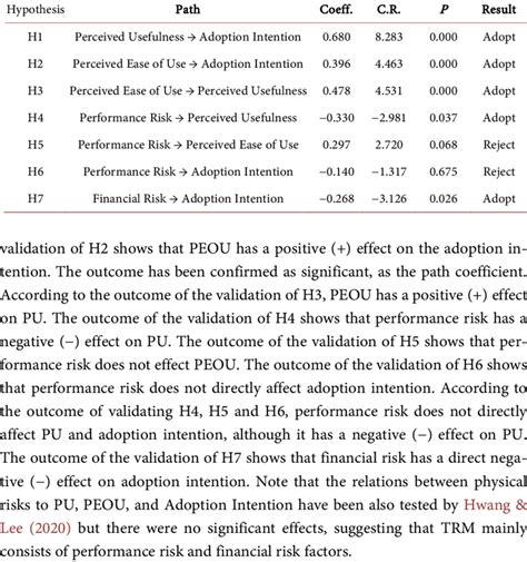 Results Of Hypothesis Testing Download Scientific Diagram