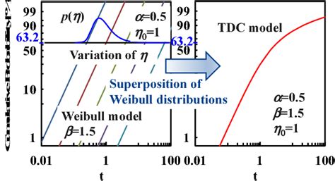 Figure 1 From A New Aspect Of Time Dependent Clustering Model For Non