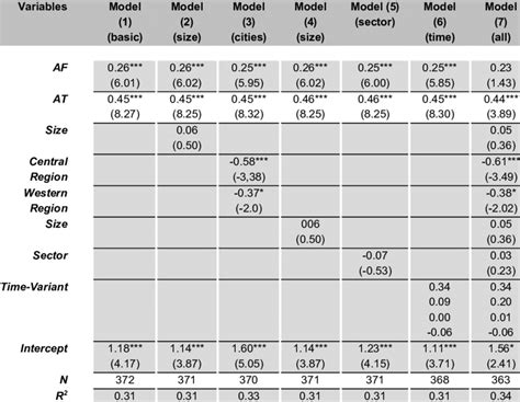 Summary Of The Performed Analysis On The Panel Data Random Effect Model