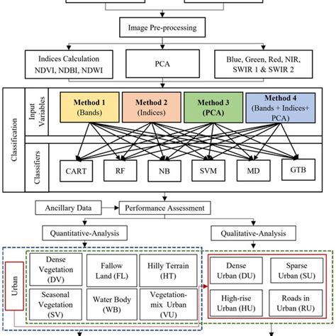 Complete Flow Chart Of The Proposed Methodology In The Quantitative Download Scientific