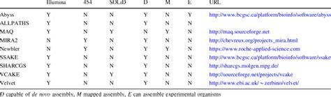 A Summary Of Assemblers Developed For Use With Next Generation
