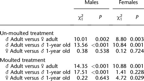 Results Of The Generalized Linear Models Logit Link Function Binomial