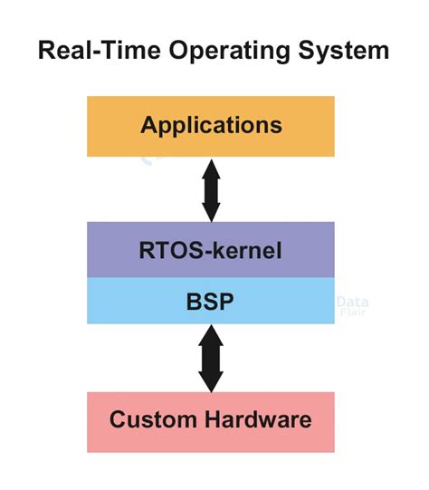 Types Of Operating System With Examples Dataflair