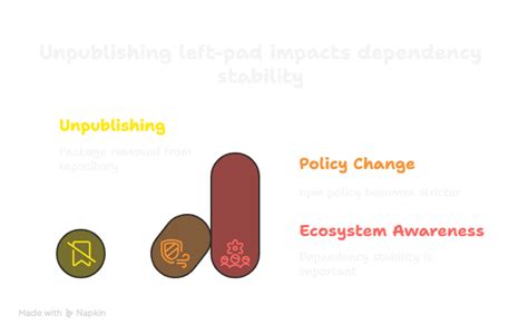 The Complete History Of Npm Why It Was Created And How It Solved Java